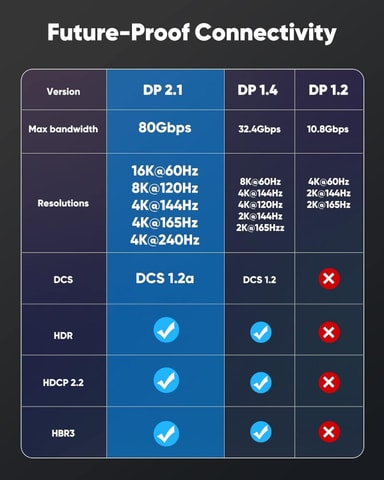 NÖRDIC CERTIFIED CABLES 1m VESA Certified nylonflätad Displayport 2.1 ...
