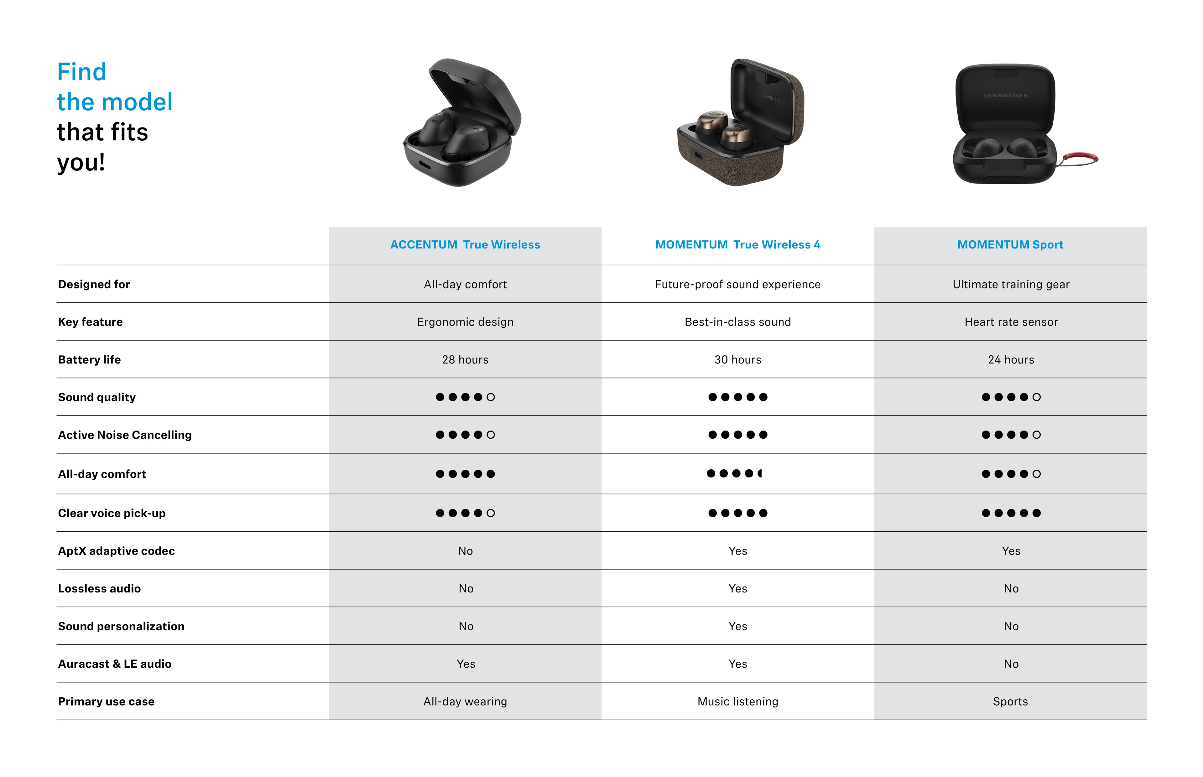 Sennheiser trådlösa in-ear-hörlurar - Elgiganten